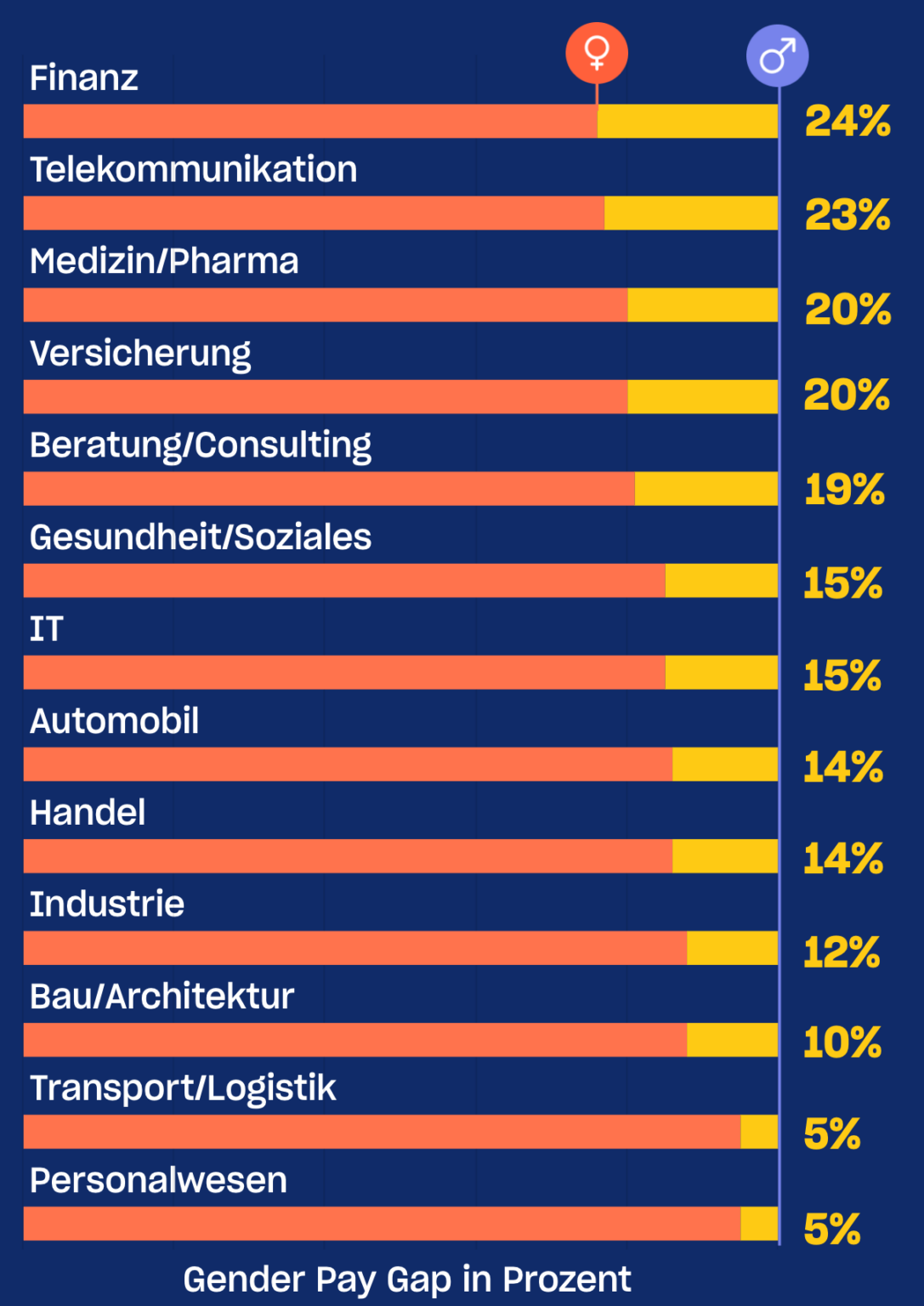 Gender Pay Gap in Deutschland | kununu